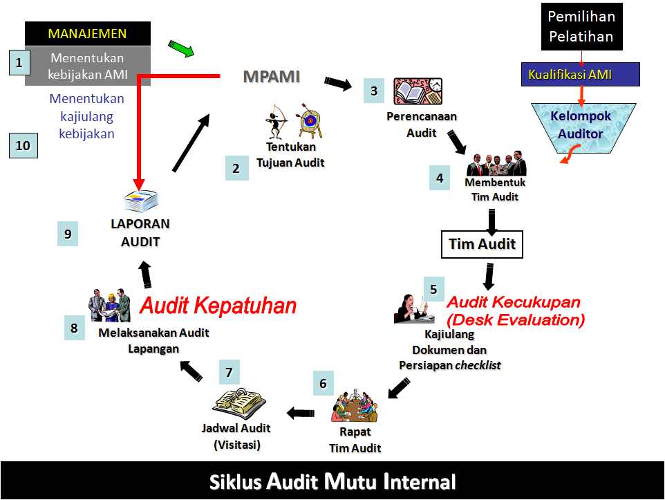 Siklus AMI – Satuan Penjaminan Mutu dan Reputasi Universitas